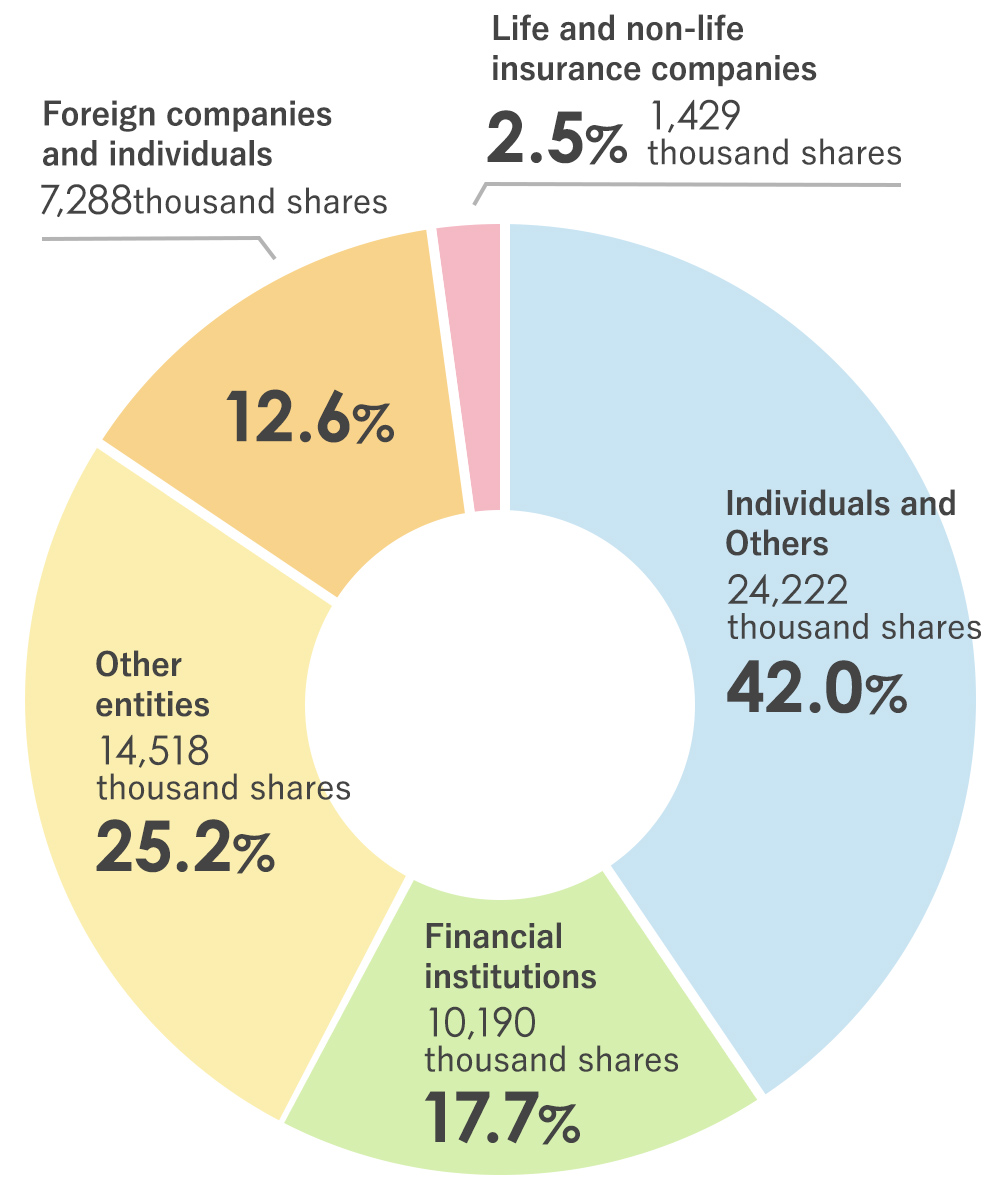 Stock Information - ARCS GROUP