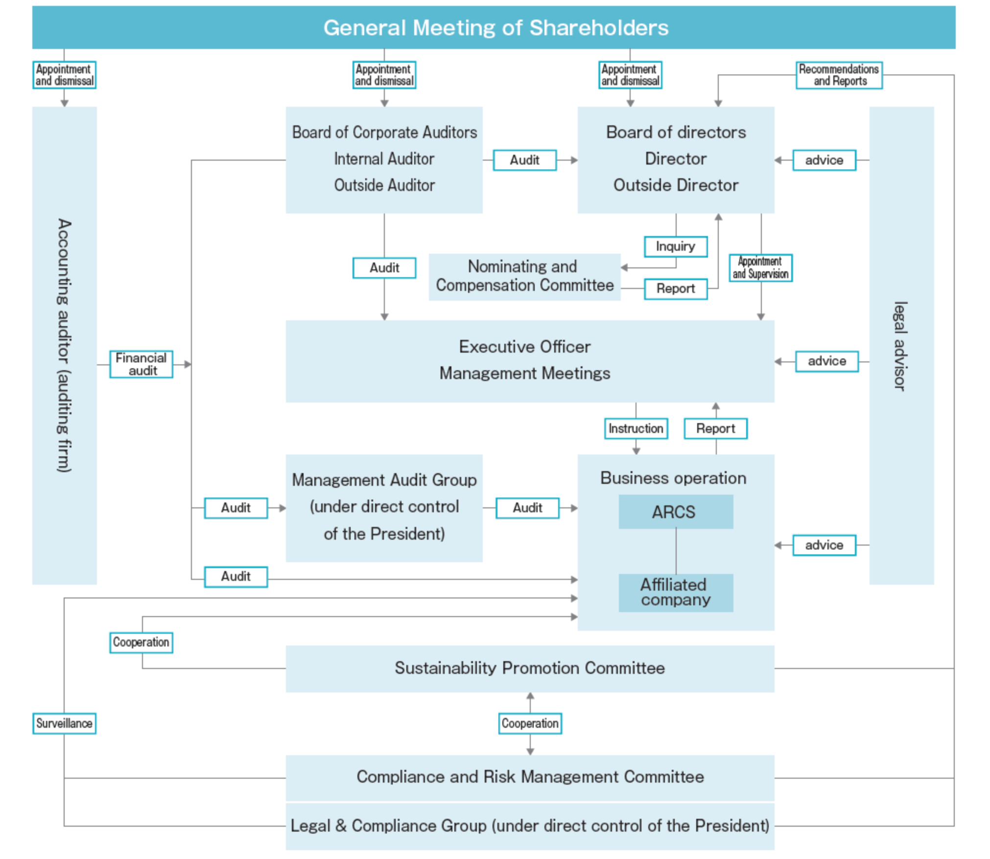Corporate Governance - ARCS GROUP